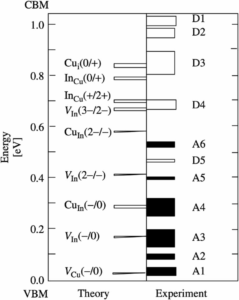Quick-start guide for first-principles modelling of point defects in ...