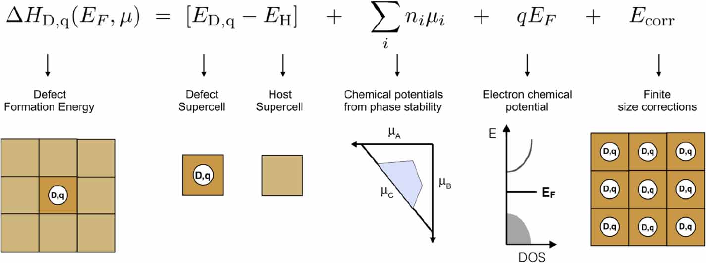 Quick-start guide for first-principles modelling of point defects in ...