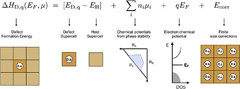 Quick-start guide for first-principles modelling of point defects in ...