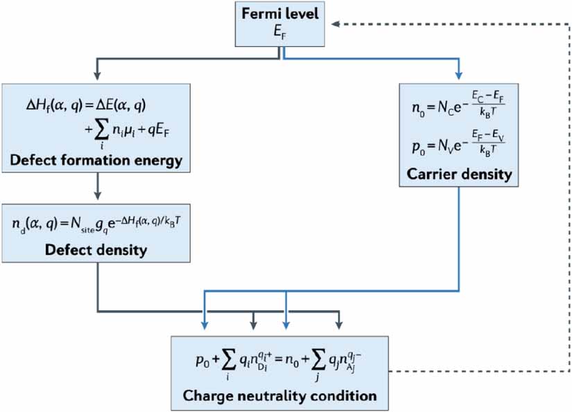 Quick-start guide for first-principles modelling of point defects in ...