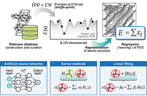 Modelling and understanding battery materials with machine-learning-driven atomistic simulations ...