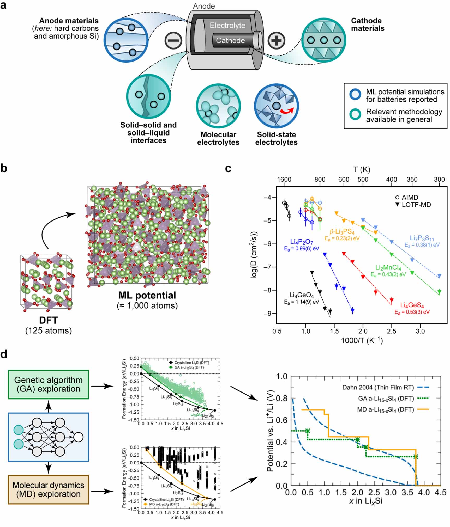 Modelling and understanding battery materials with machine-learning-driven atomistic simulations ...