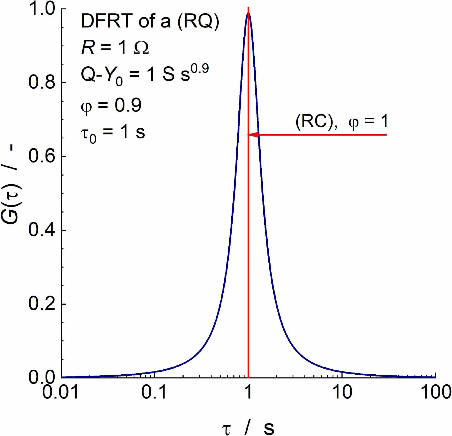 Distribution (function) of relaxation times, successor to complex ...