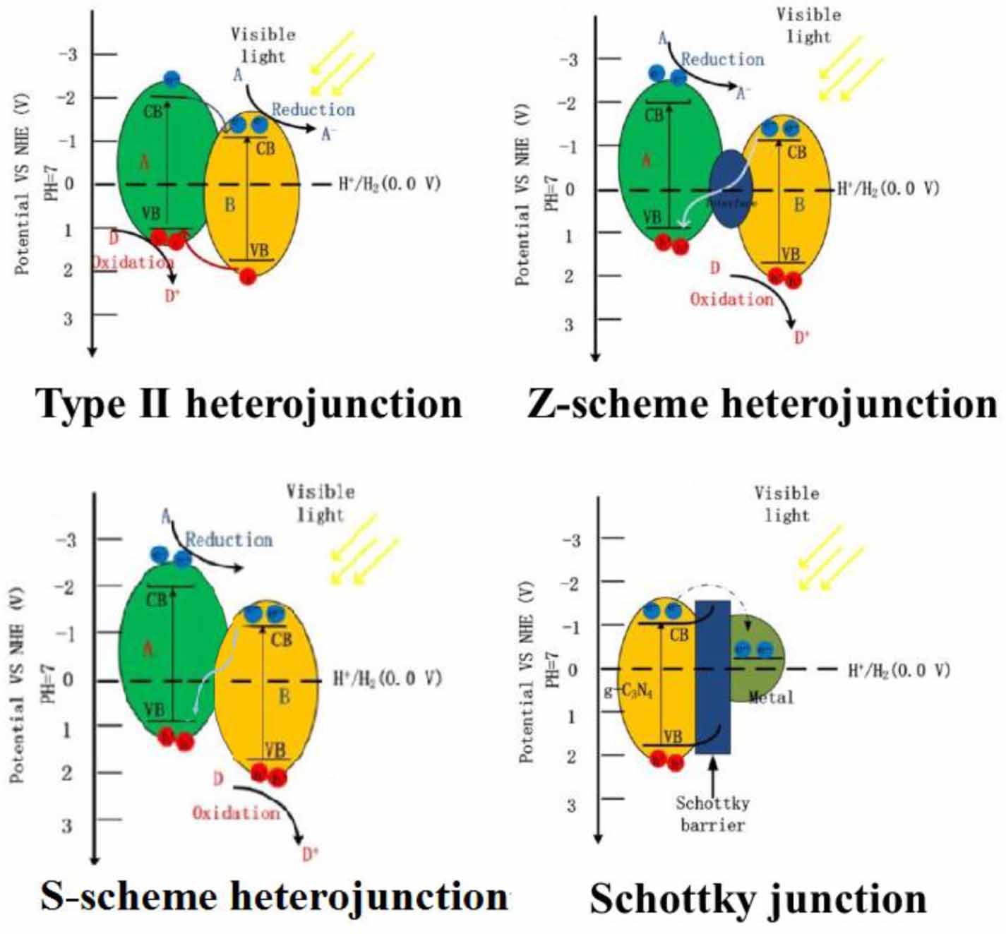 Latest progress in g-C3N4 based heterojunctions for hydrogen production ...