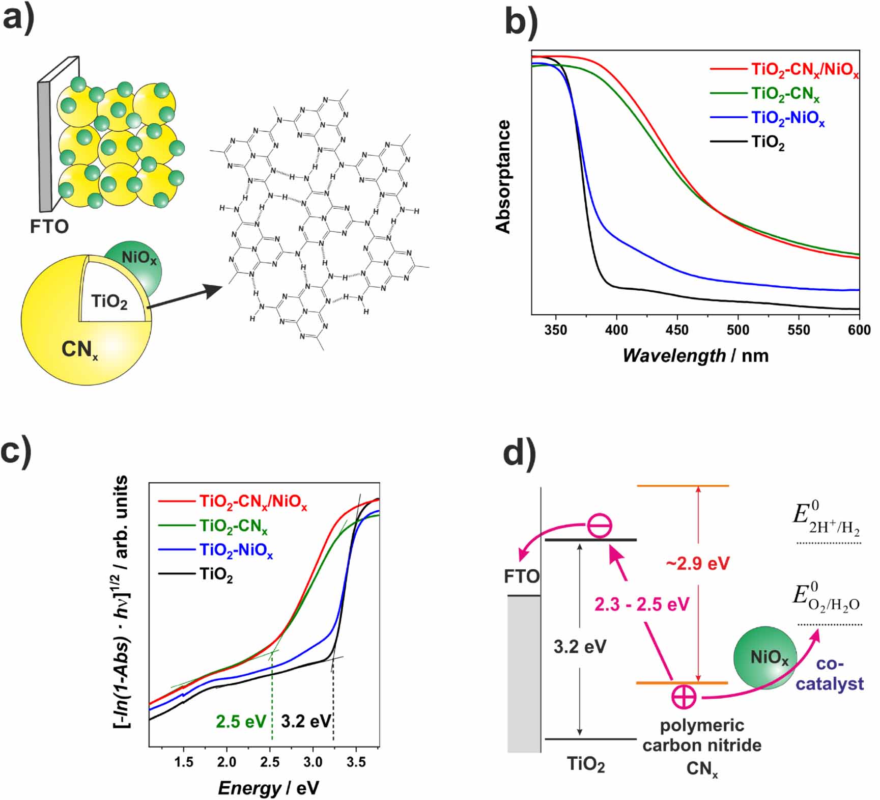 Hybrid photoanodes for visible light-driven water oxidation: the ...