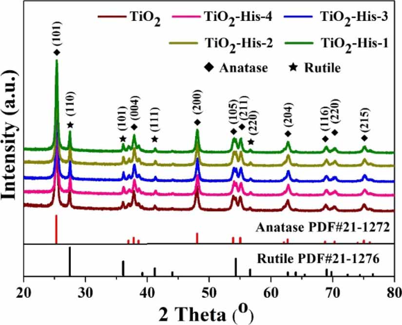 Enhanced photocatalytic hydrogen production by loading histidine on ...