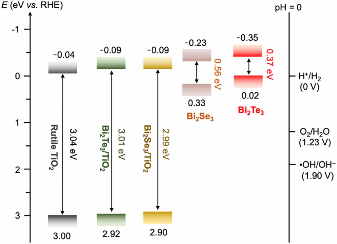 Bi2Se3, Bi2Te3 quantum dots-sensitized rutile TiO2 nanorod arrays for ...