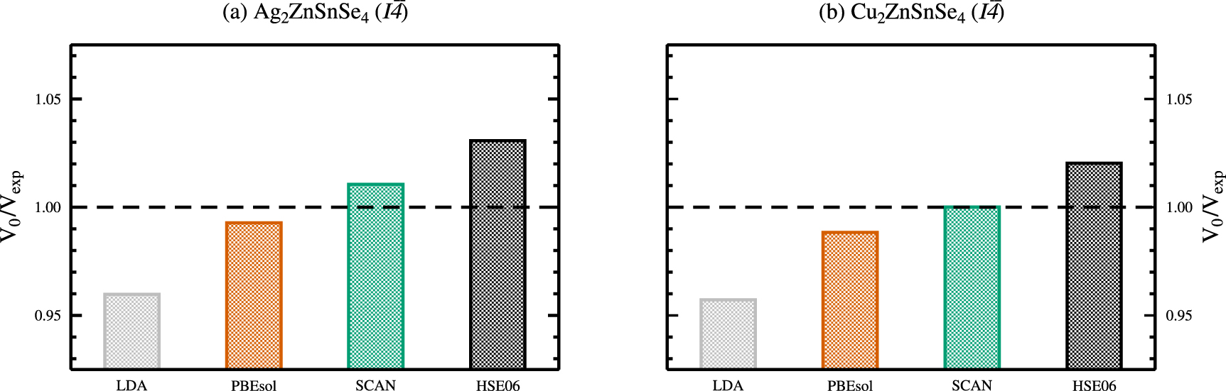 Climbing Jacob’s ladder: A density functional theory case study for ...