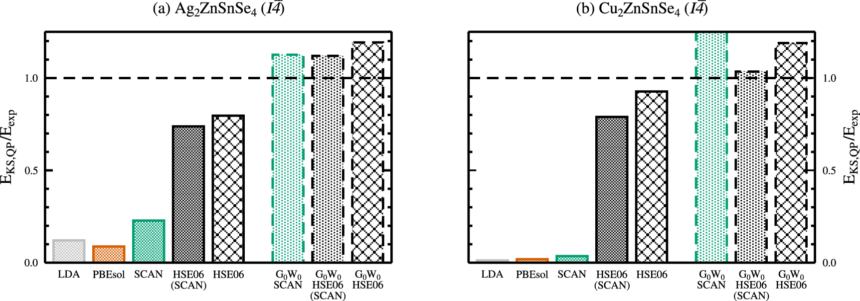 Climbing Jacob’s ladder: A density functional theory case study for ...