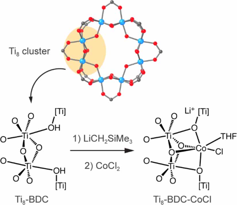 Perspectives on titanium-based metal–organic frameworks - IOPscience