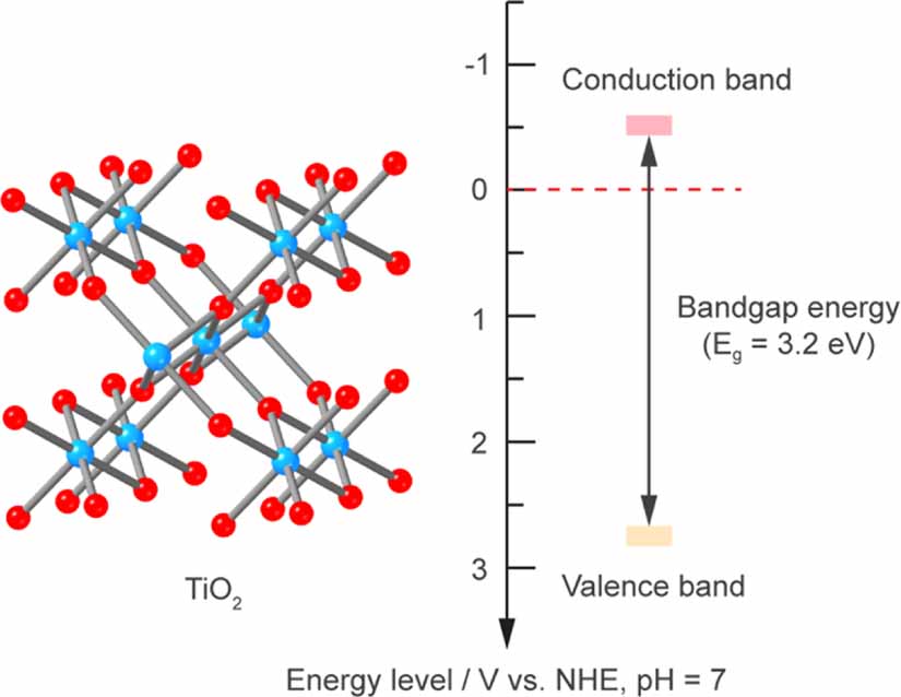 Perspectives on titanium-based metal–organic frameworks - IOPscience