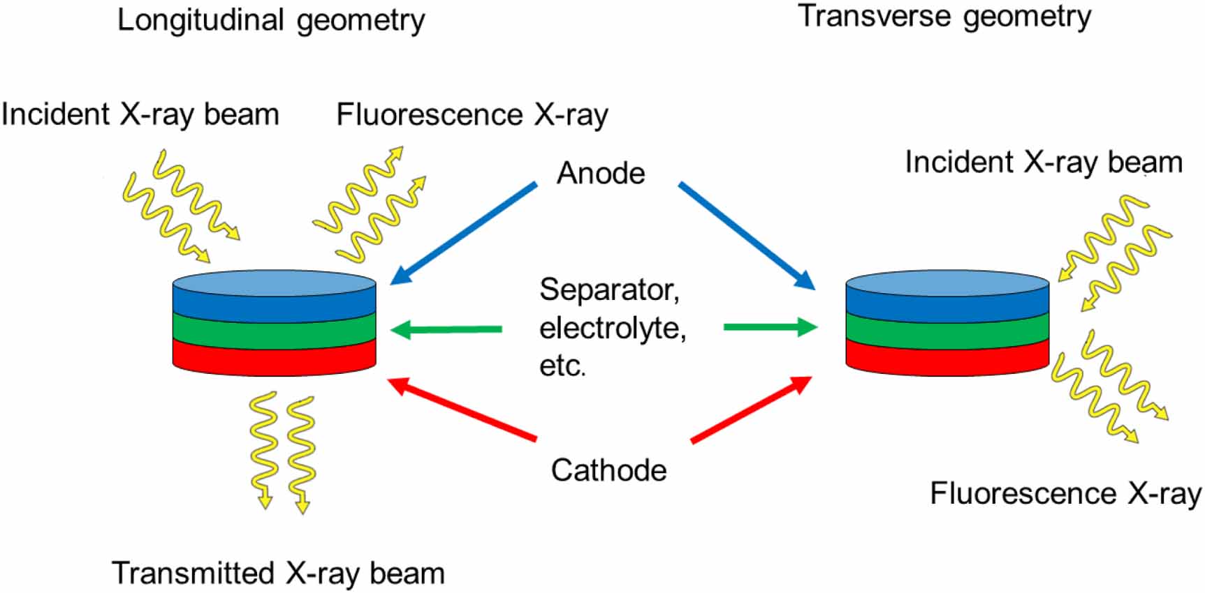 Operando x-ray absorption spectroscopy on battery materials: a review ...