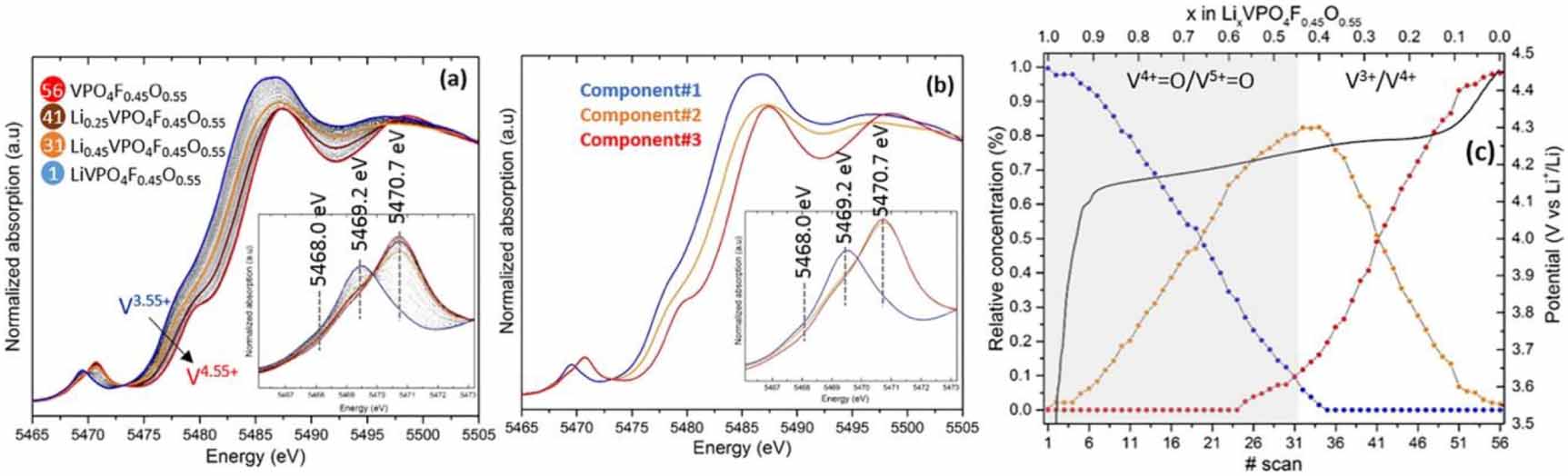 Operando x-ray absorption spectroscopy on battery materials: a review ...