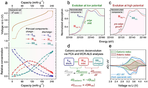Operando x-ray absorption spectroscopy on battery materials: a review ...