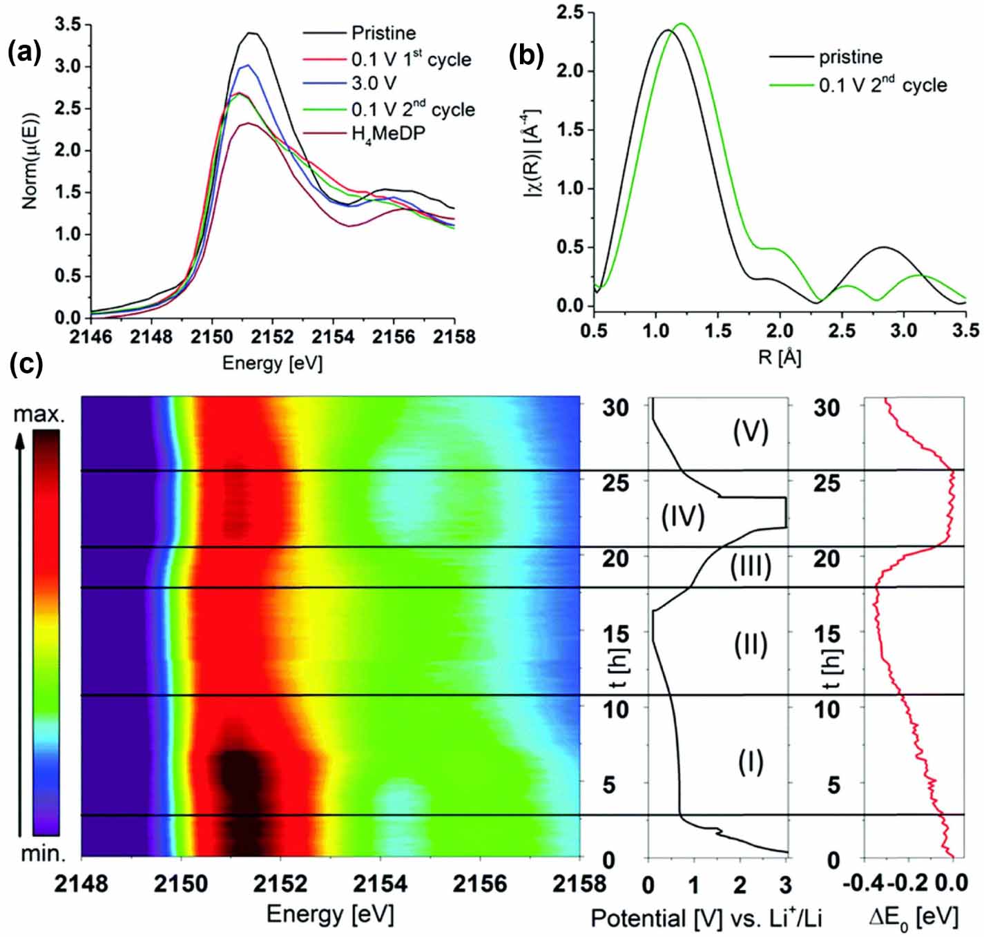 Operando x-ray absorption spectroscopy on battery materials: a review ...