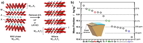Exploring MXene-based materials for next-generation rechargeable ...