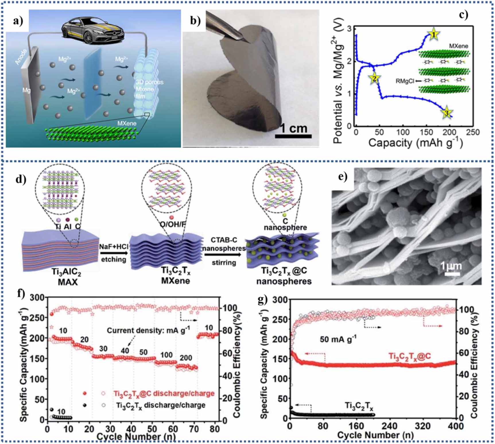 Exploring MXene-based materials for next-generation rechargeable ...