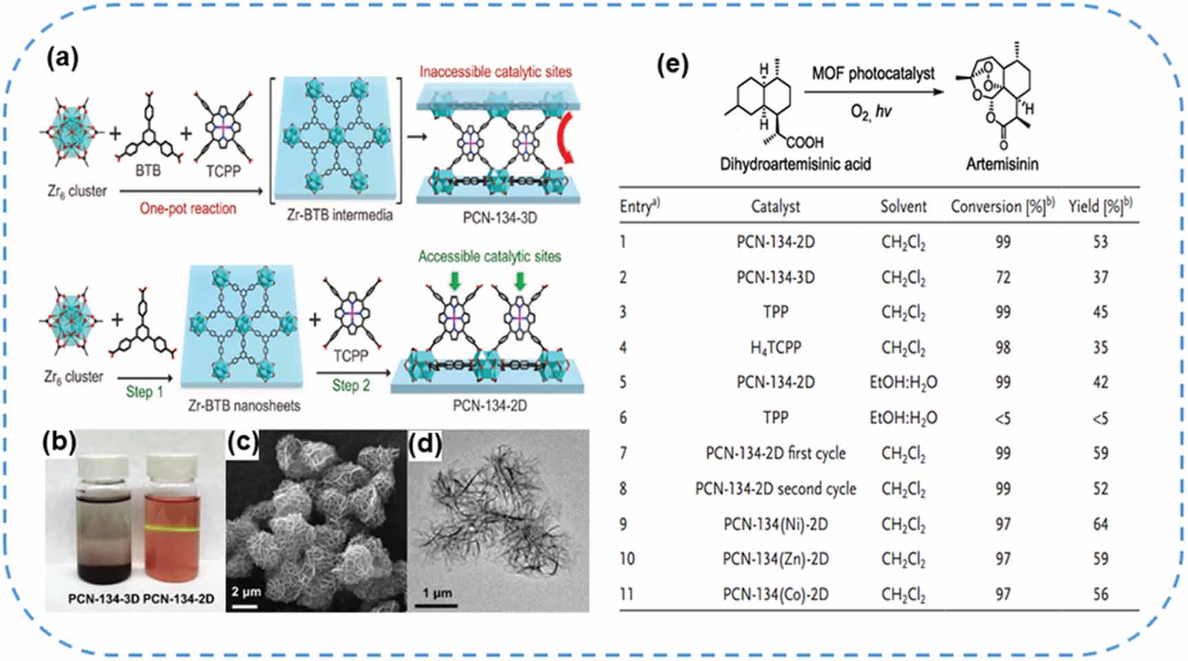 Recent progress in 2D metal-organic framework photocatalysts: synthesis ...