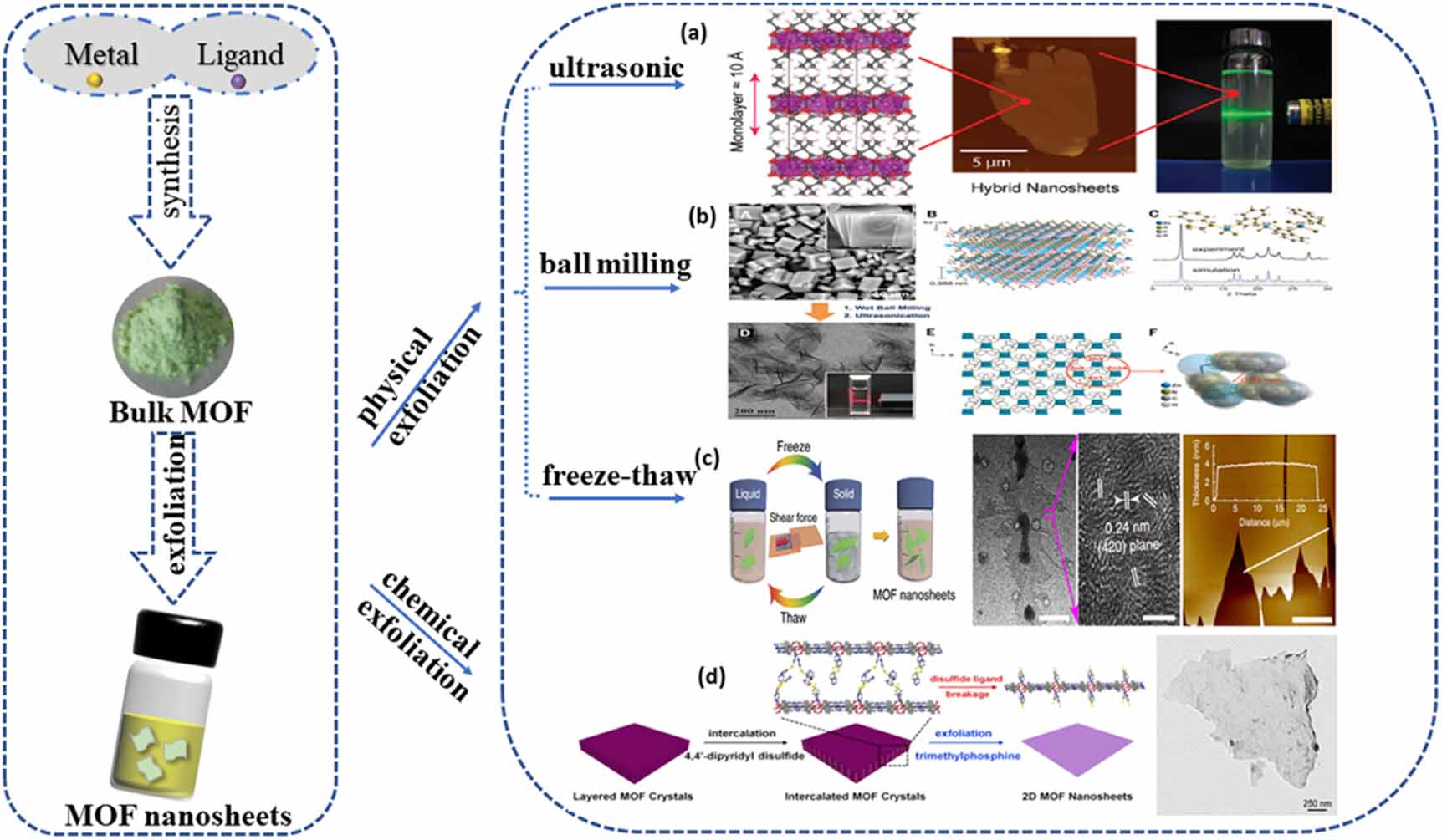 Recent progress in 2D metal-organic framework photocatalysts: synthesis ...