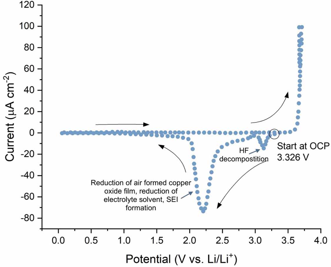Degradation in lithium ion battery current collectors - IOPscience