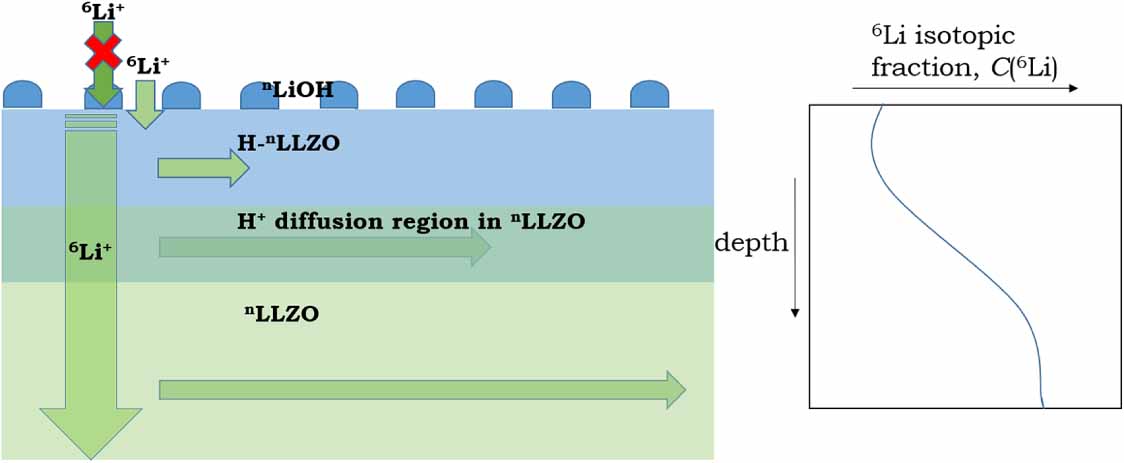 Experimental determination of Li diffusivity in LLZO using isotopic ...
