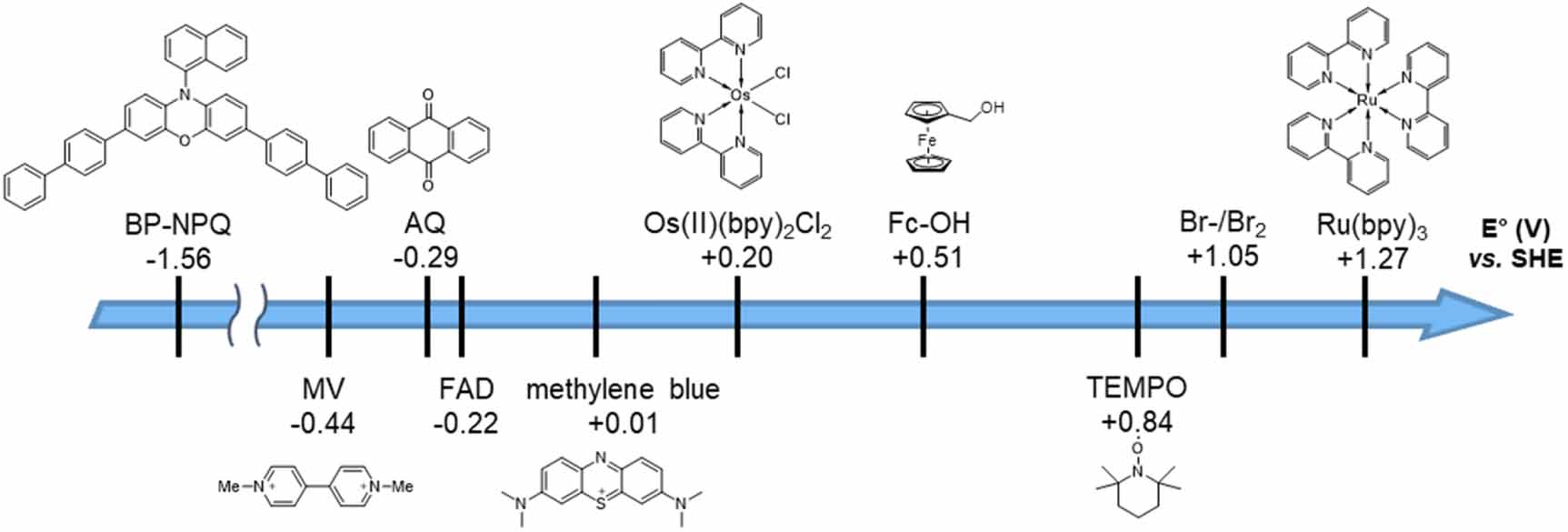 Simulating the redox potentials of unexplored phenazine derivatives as ...
