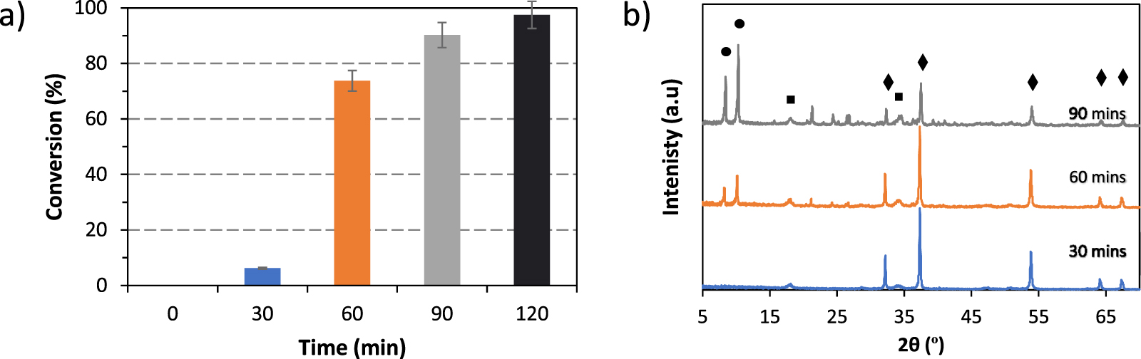 Time-resolved in-situ x-ray diffraction study of CaO and CaO:Ca3Al2O6 ...