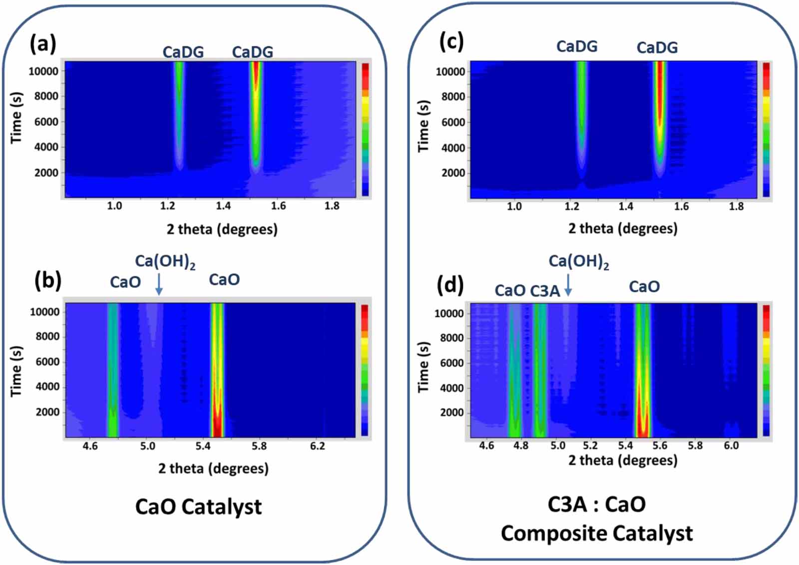 Time-resolved in-situ x-ray diffraction study of CaO and CaO:Ca3Al2O6 ...