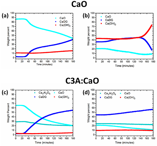 Time-resolved in-situ x-ray diffraction study of CaO and CaO:Ca3Al2O6 ...