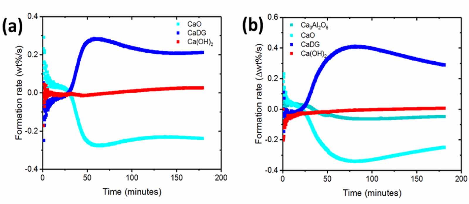 Time-resolved in-situ x-ray diffraction study of CaO and CaO:Ca3Al2O6 ...