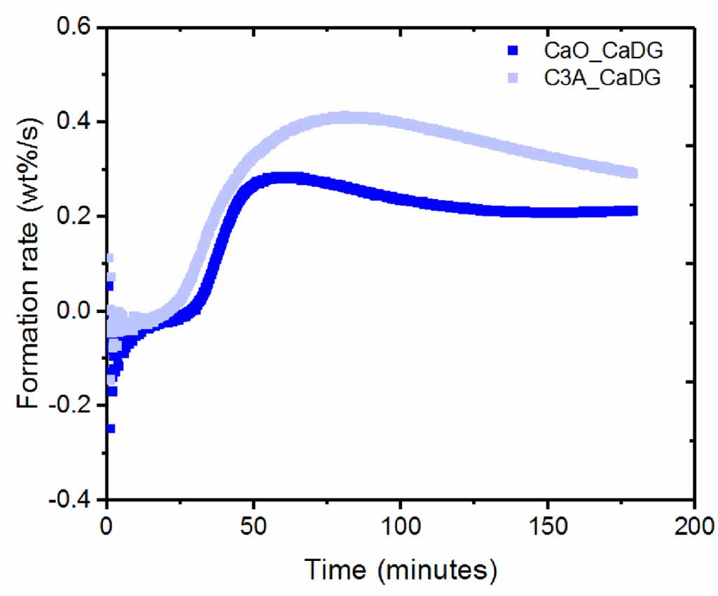 Time-resolved in-situ x-ray diffraction study of CaO and CaO:Ca3Al2O6 ...
