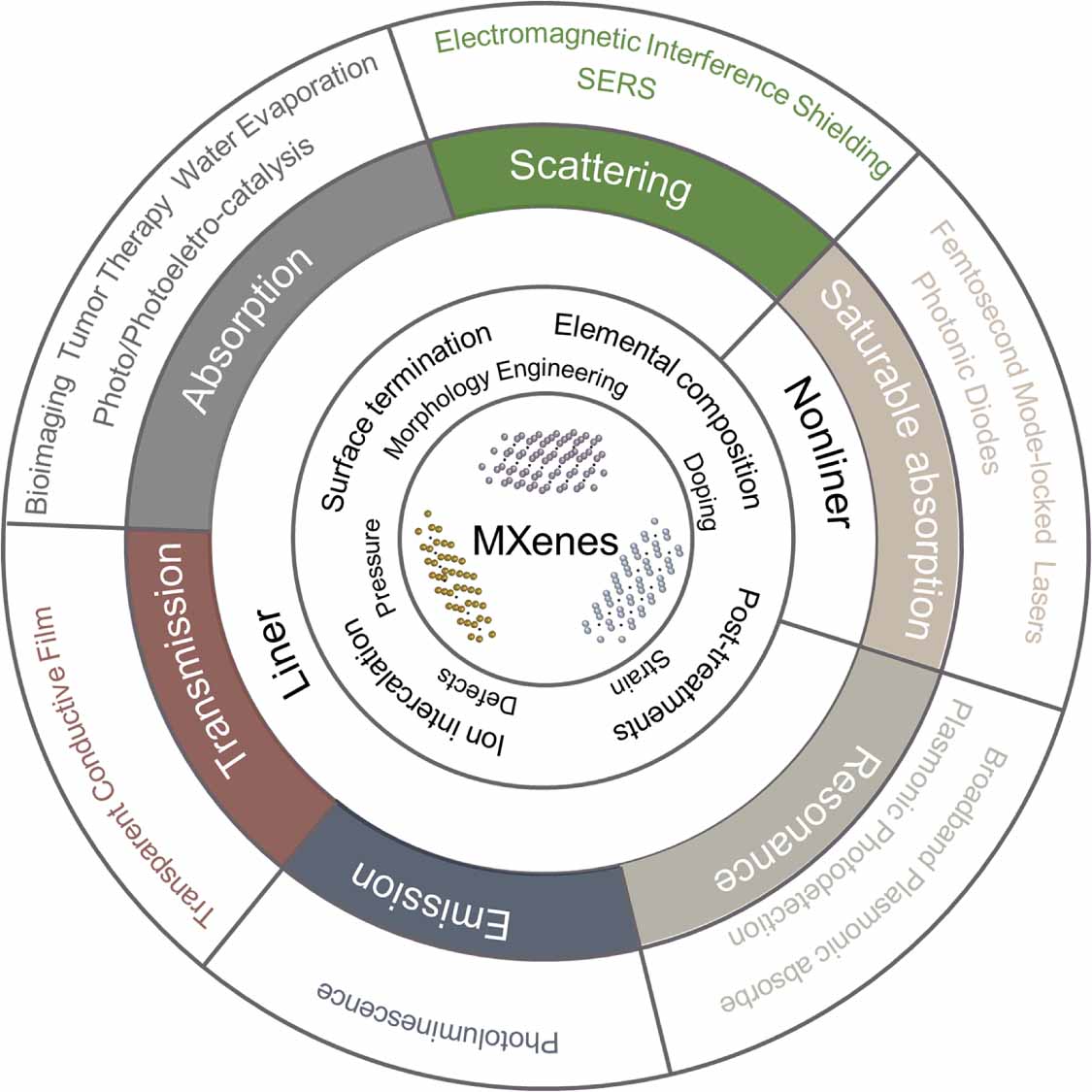 MXene-based electromagnetic wave response - IOPscience