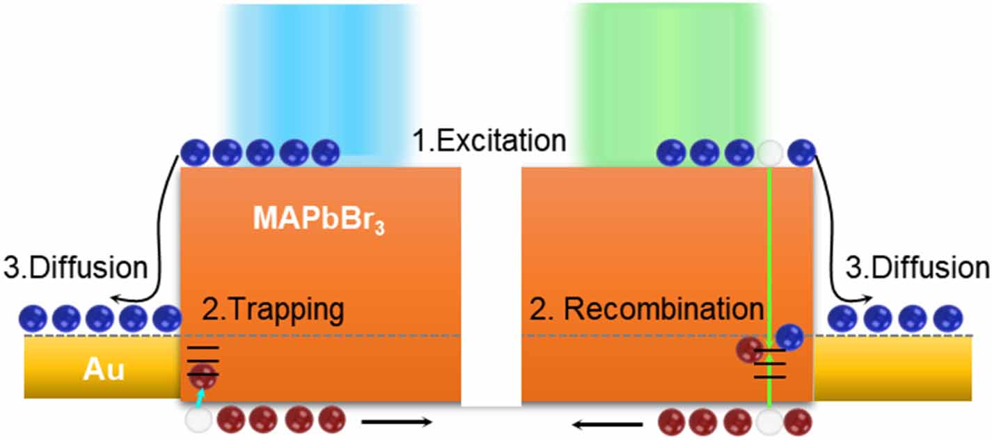 Photo-induced defects in MAPbBr3 single crystals - IOPscience