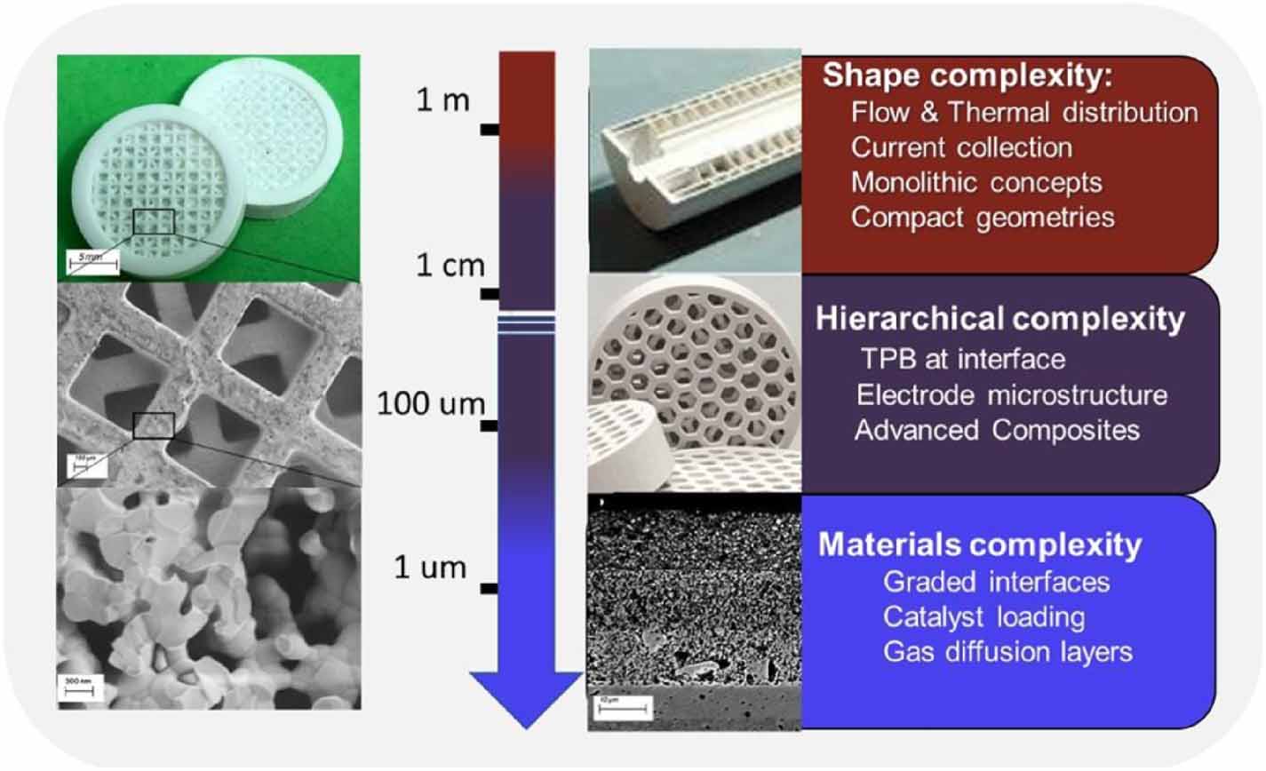 2022 roadmap on 3D printing for energy - IOPscience