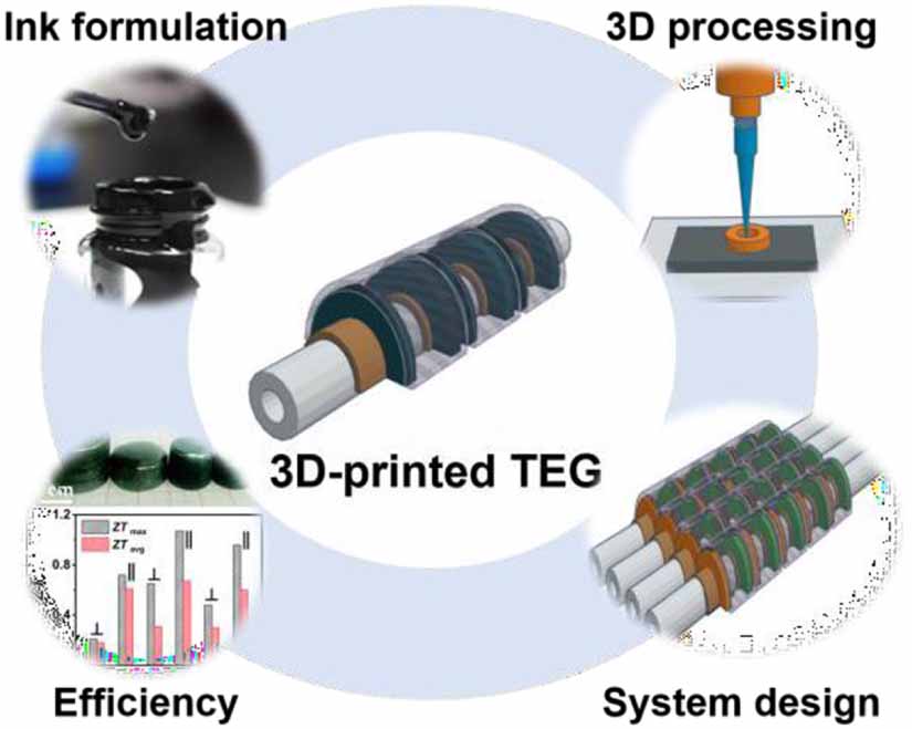 2022 roadmap on 3D printing for energy - IOPscience