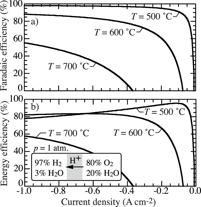 Faradaic efficiency in protonic-ceramic electrolysis cells - IOPscience