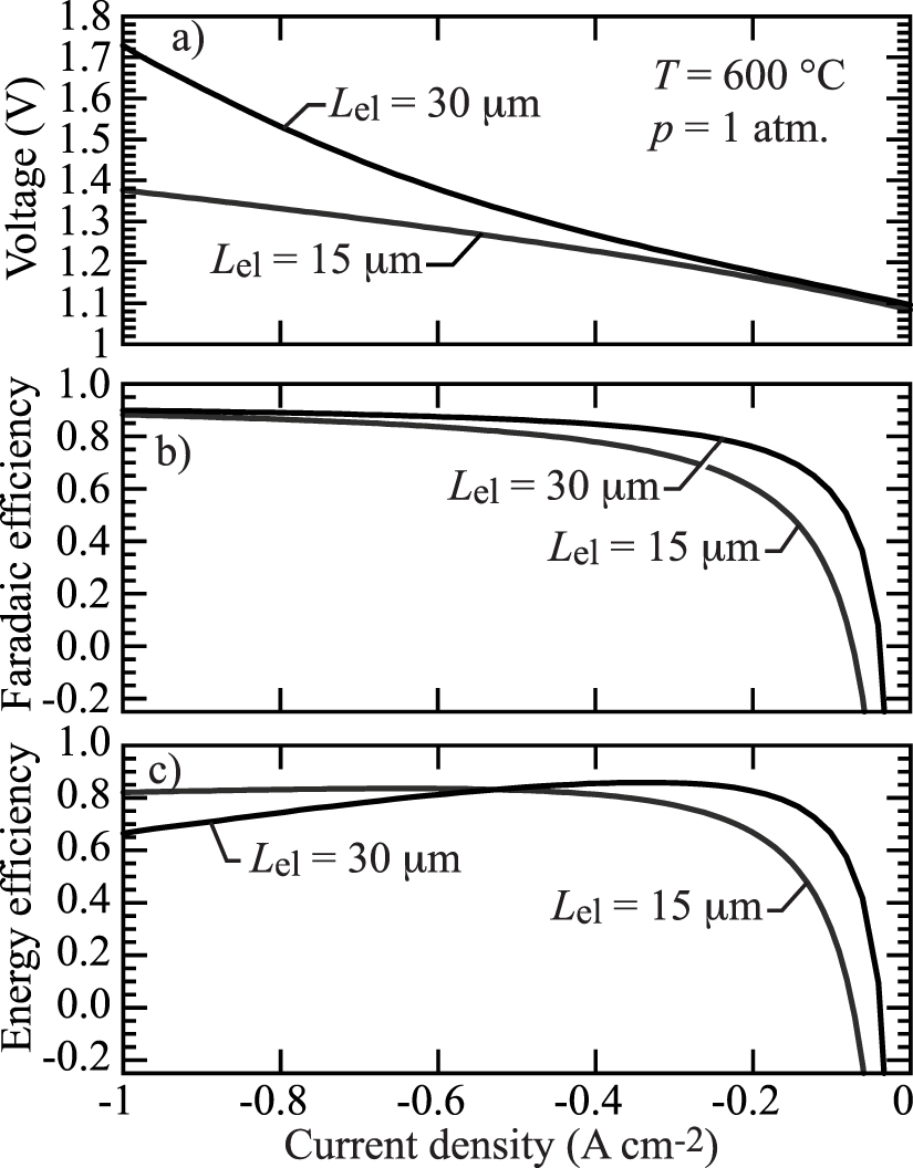 Faradaic efficiency in protonic-ceramic electrolysis cells - IOPscience