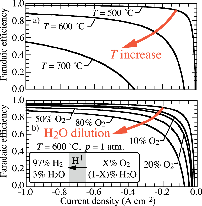 Faradaic efficiency in protonic-ceramic electrolysis cells - IOPscience