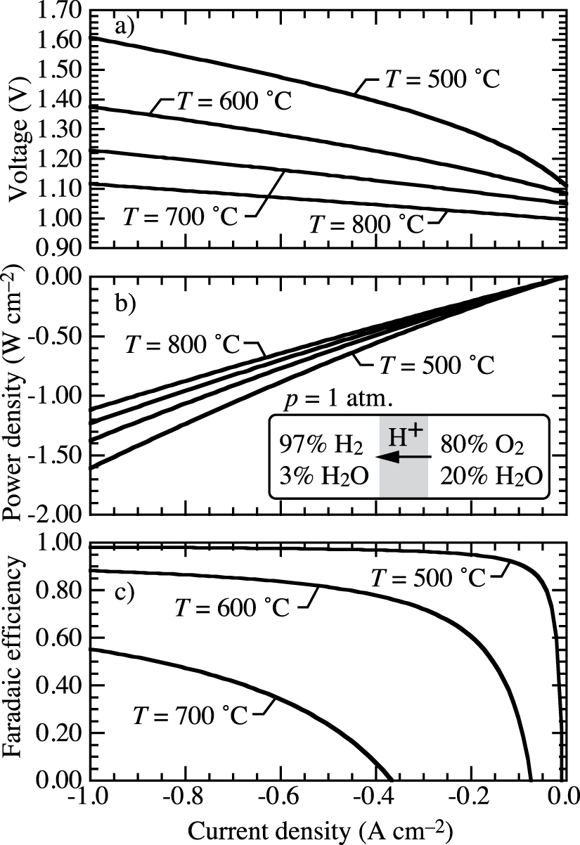 Faradaic efficiency in protonic-ceramic electrolysis cells - IOPscience
