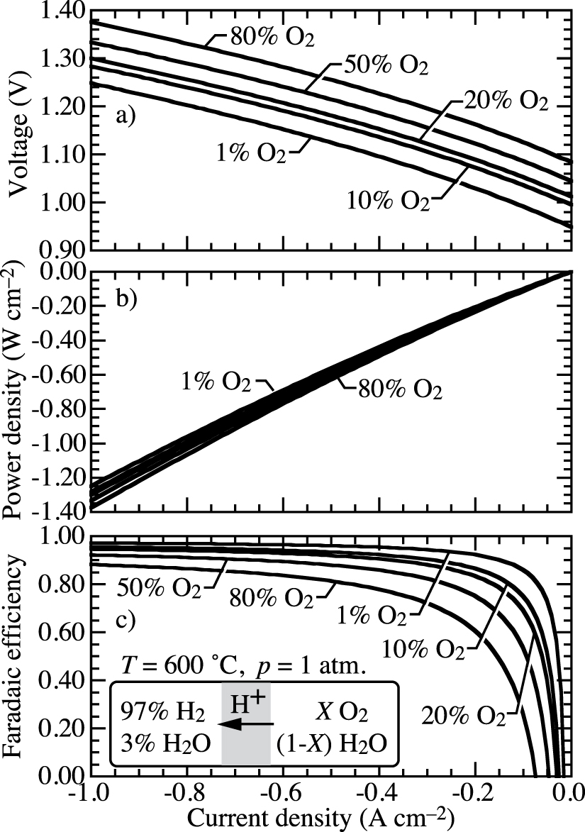 Faradaic efficiency in protonic-ceramic electrolysis cells - IOPscience