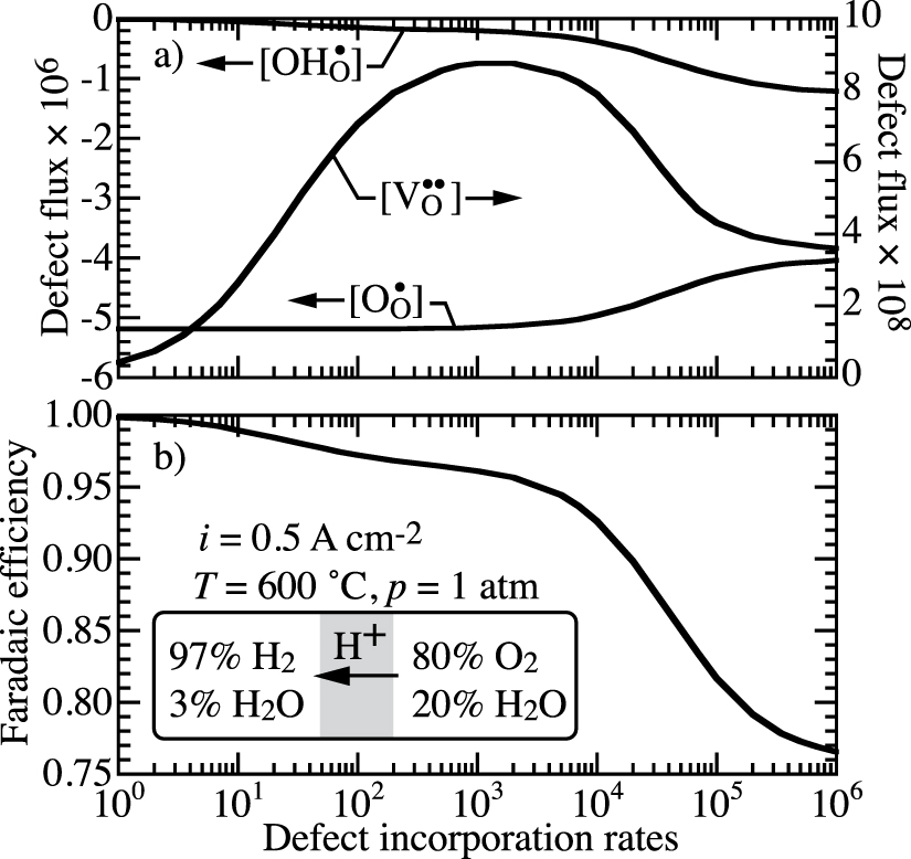 Faradaic efficiency in protonic-ceramic electrolysis cells - IOPscience