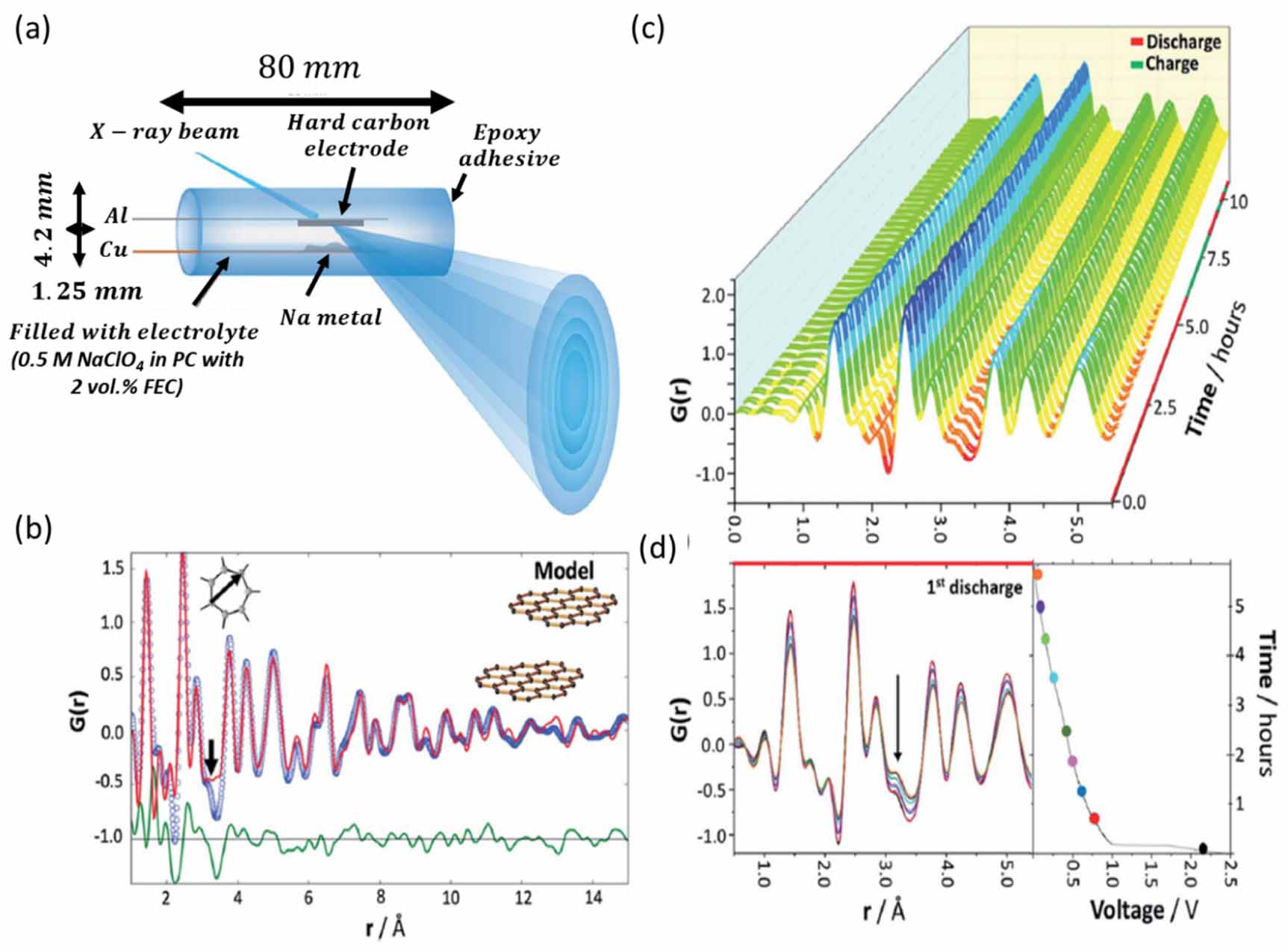 Structure and function of hard carbon negative electrodes for sodium ...