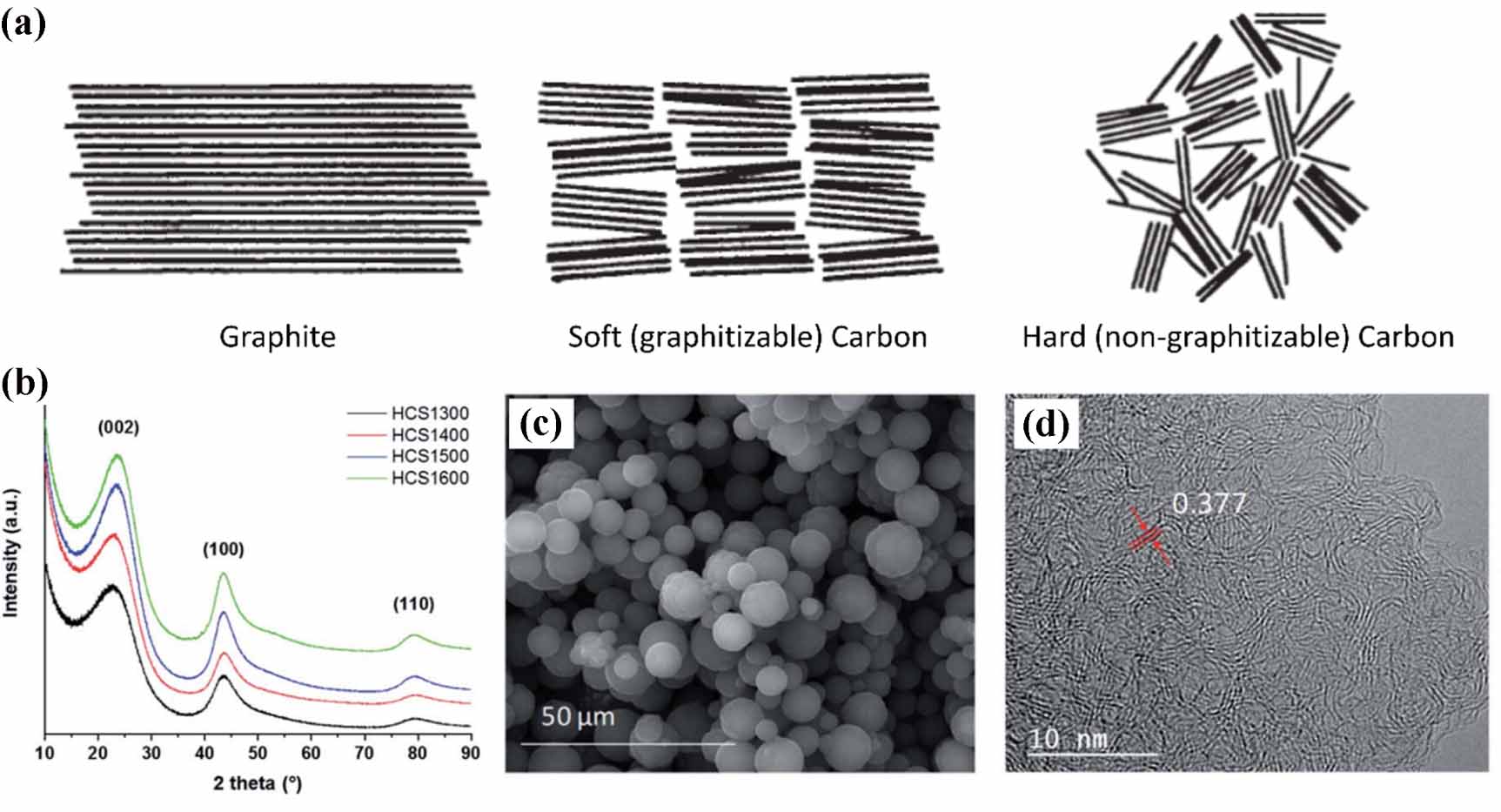 Structure and function of hard carbon negative electrodes for sodium ...