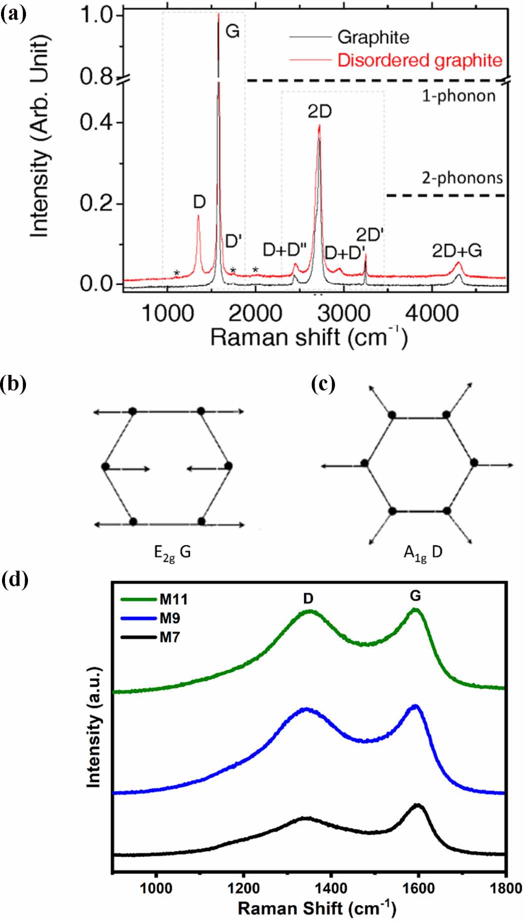 Structure and function of hard carbon negative electrodes for sodium ...