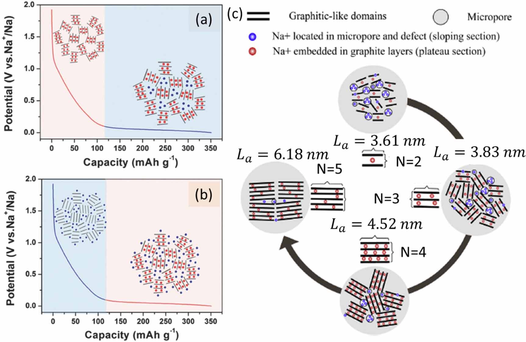 Structure and function of hard carbon negative electrodes for sodium ...