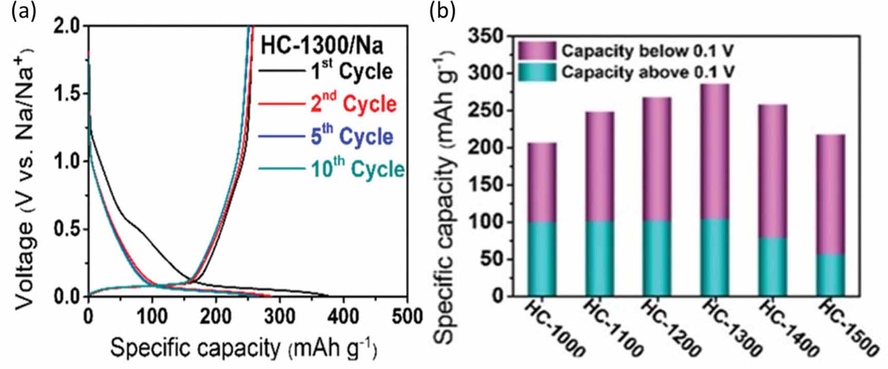 Structure and function of hard carbon negative electrodes for sodium ...
