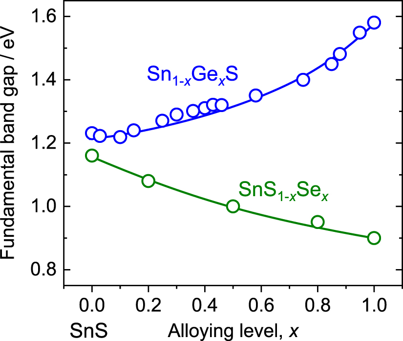 Current status of n-type SnS: paving the way for SnS homojunction solar ...