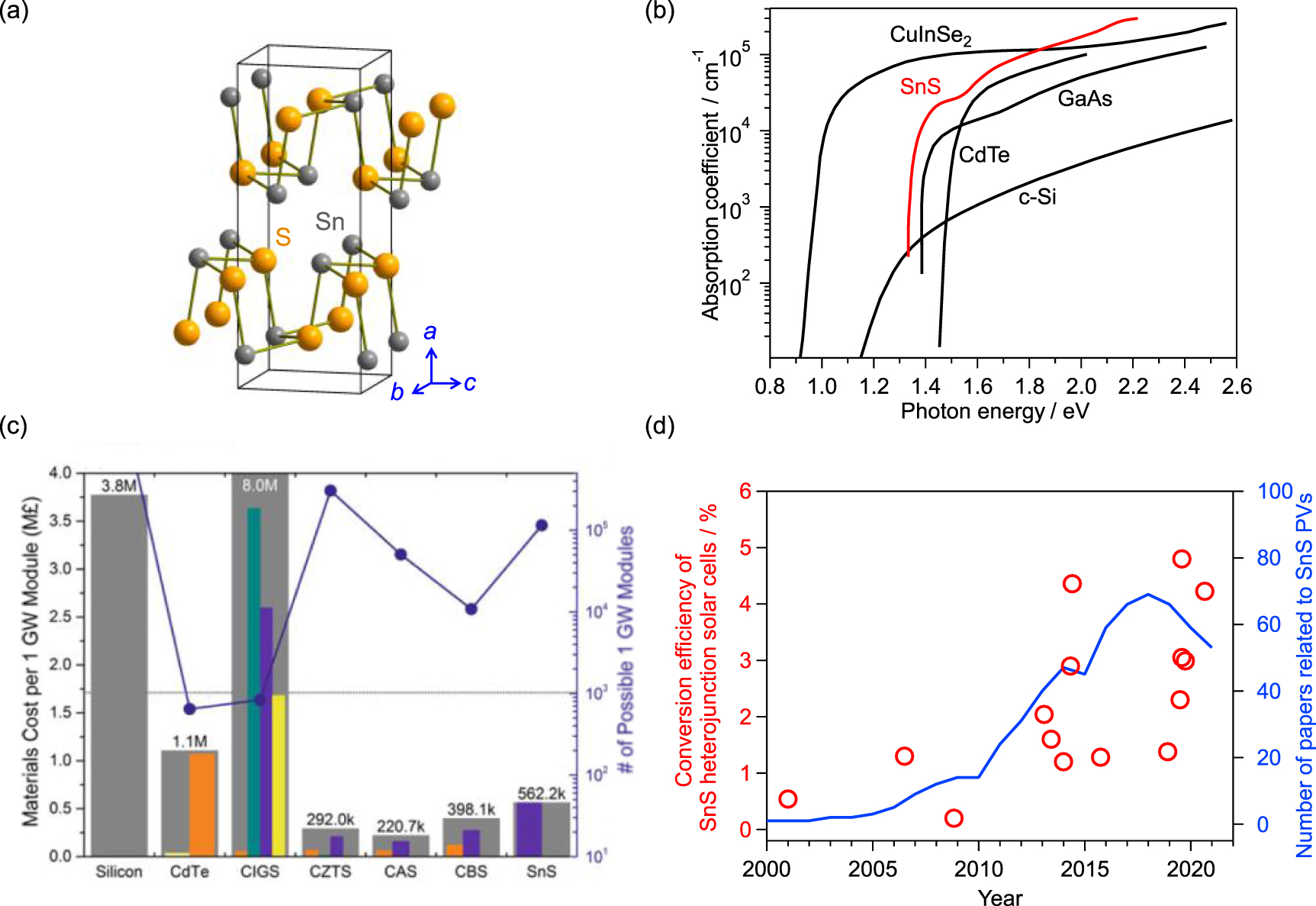 Current status of n-type SnS: paving the way for SnS homojunction solar ...