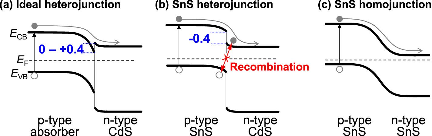 Current status of n-type SnS: paving the way for SnS homojunction solar ...
