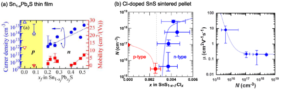 Current status of n-type SnS: paving the way for SnS homojunction solar ...